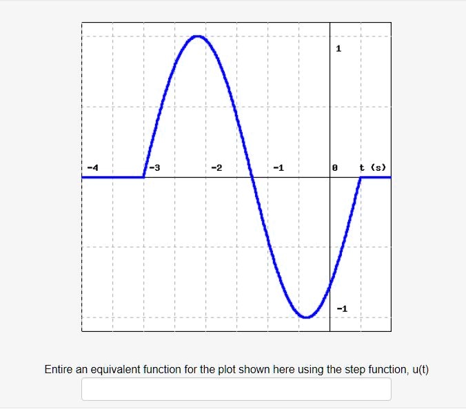 Solved Ts Entire An Equivalent Function For The Plot Shown Here Using The Step Function Ut 8638