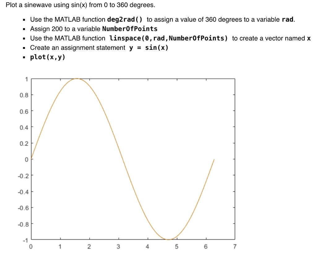 Solved Plot A Sine Wave Using Sinx From 0 To 360 Degrees Use The Matlab Function Deg2rad 5771