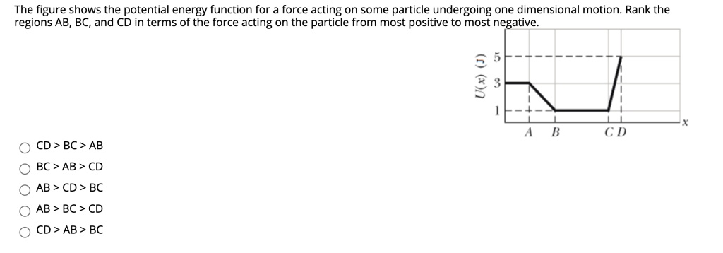 the figure shows the potential energy function for a force acting on some particle undergoing ...