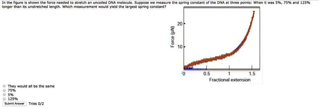 in the figure shown the force needed to stretch an uncoiled dna ...