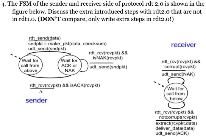4. The FSM of the sender and receiver side of protocol rdt 2.0 is shown ...