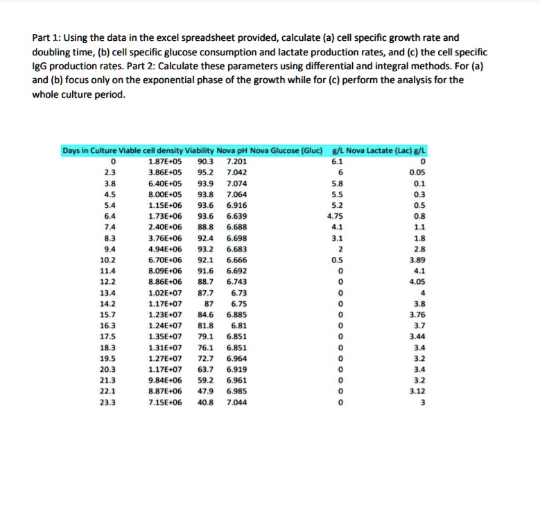 part 1 using the data in the excel spreadsheet provided calculate a cell specific growth rate ...