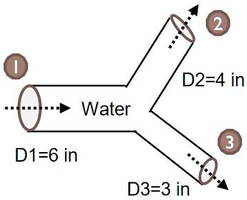 VIDEO solution: The horizontal wye fitting in the figure splits Q1 into ...