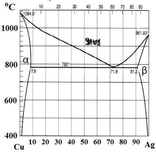 SOLVED: In the Cu-Ag phase diagram below, find the phases, phase ...