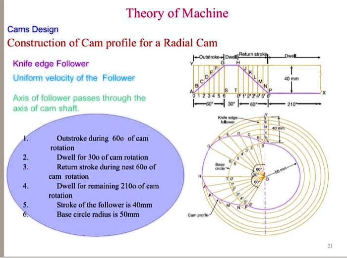 Theory of Machines Cams: Design and Construction of Cam Profile for a ...