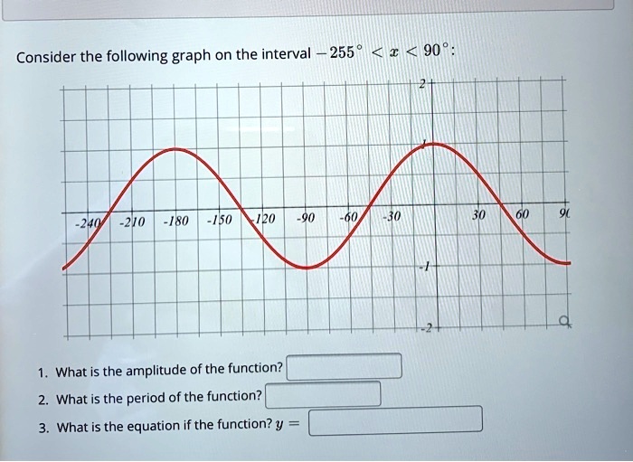 SOLVED: Consider the following graph on the interval 255