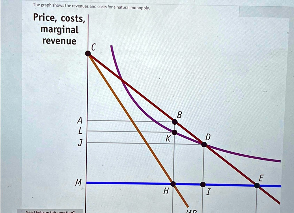 SOLVED: The graph shows the revenues and costs for a natural monopoly ...