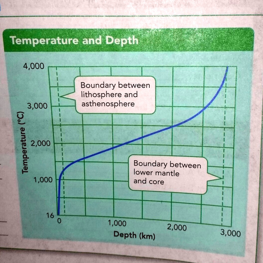 Temperature and Depth Temperature (°C) 4,000 3,000 2,000 Boundary ...