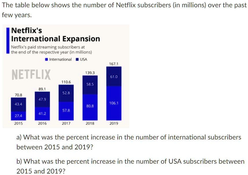 SOLVED: The table below shows the number of Netflix subscribers (in ...
