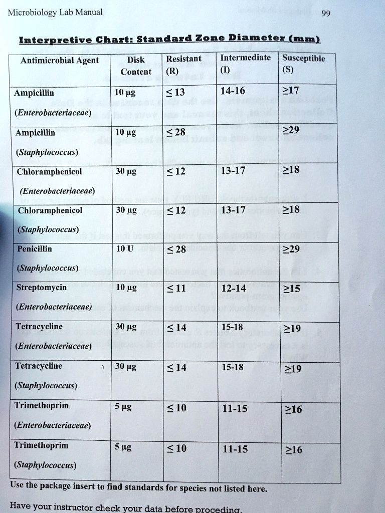 microbiology lab manual interpretive chartstandard zone diameter mm ...