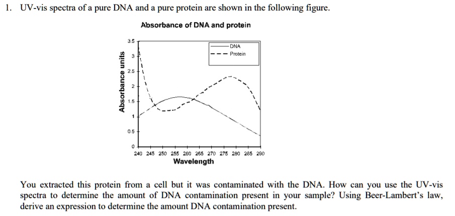 1. UV-vis spectra of a pure DNA and a pure protein are shown in the ...