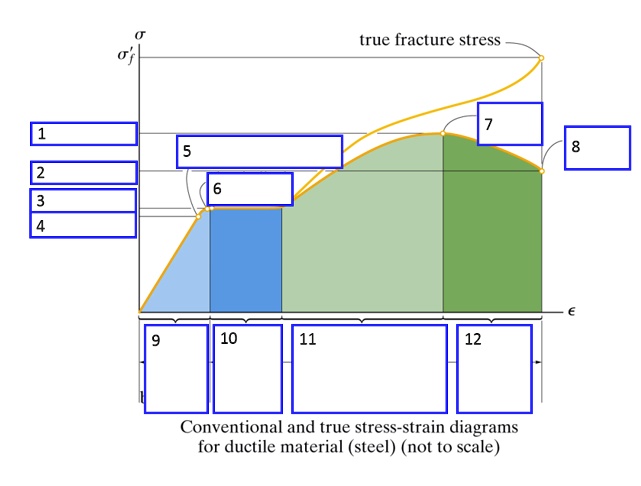 SOLVED: Label all regions True fracture stress 1 8 2 3 4 6 10 11 12 ...
