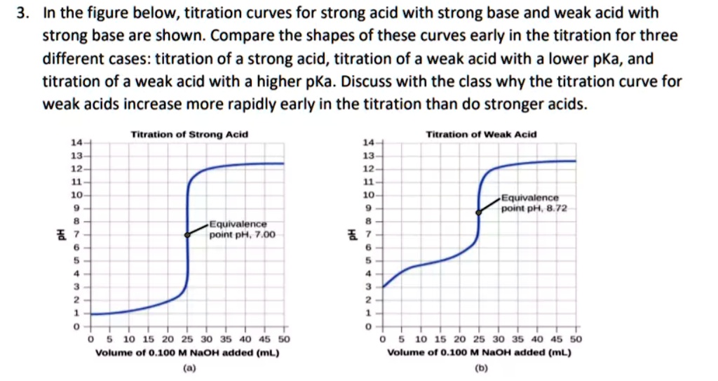 SOLVED: 3. In the figure below, titration curves for strong acid with strong base and weak acid ...