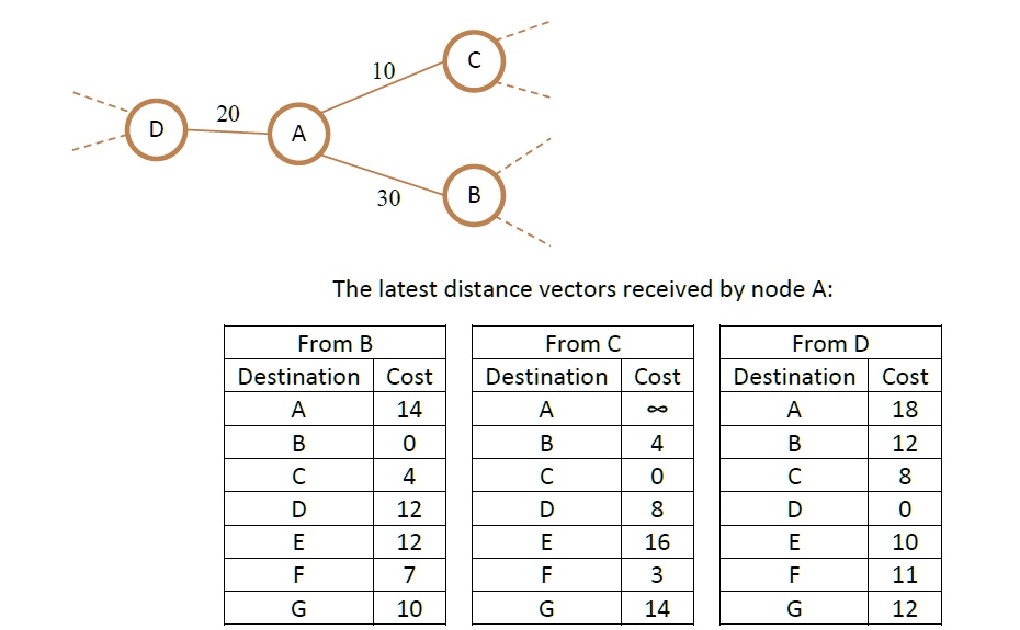SOLVED: A fragment of a network is shown below. The costs of the links ...