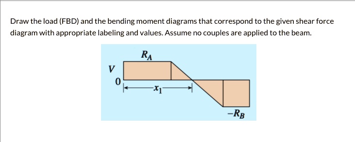 Draw the load (FBD) and the bending moment diagrams that correspond to ...