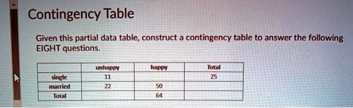 SOLVED: Contingency Table Given this partial data table; construct a contingency table to answer ...
