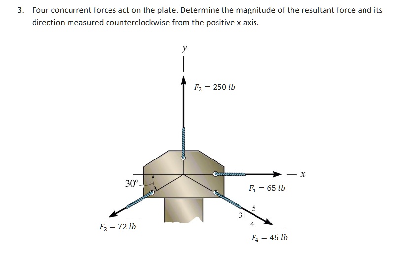 3. Four concurrent forces act on the plate. Determine the magnitude of ...