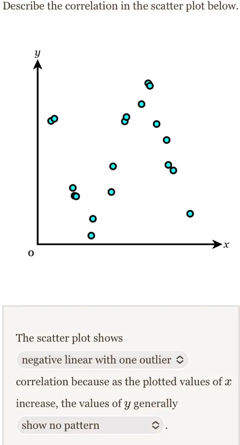SOLVED: Describe the correlation in the scatter plot below The scatter ...
