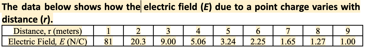 SOLVED: The data below shows how the electric field (E) due to a point ...