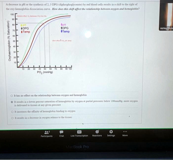SOLVED: A decrease in pH or the synthesis of 2,3-DPG ...