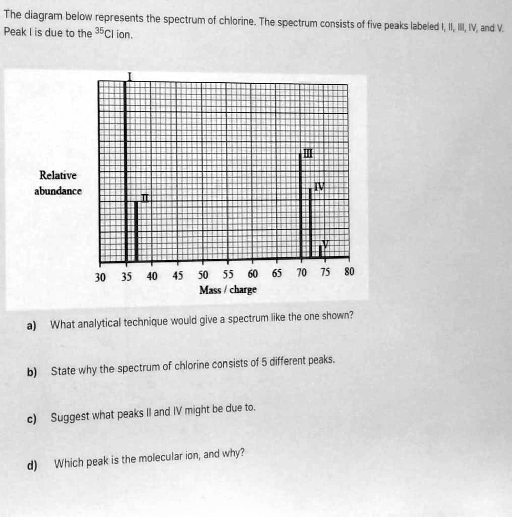 The diagram below represents the spectrum of chlorine. The spectrum ...