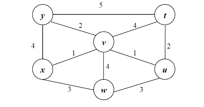 SOLVED: Consider the following network. With the indicated link costs ...