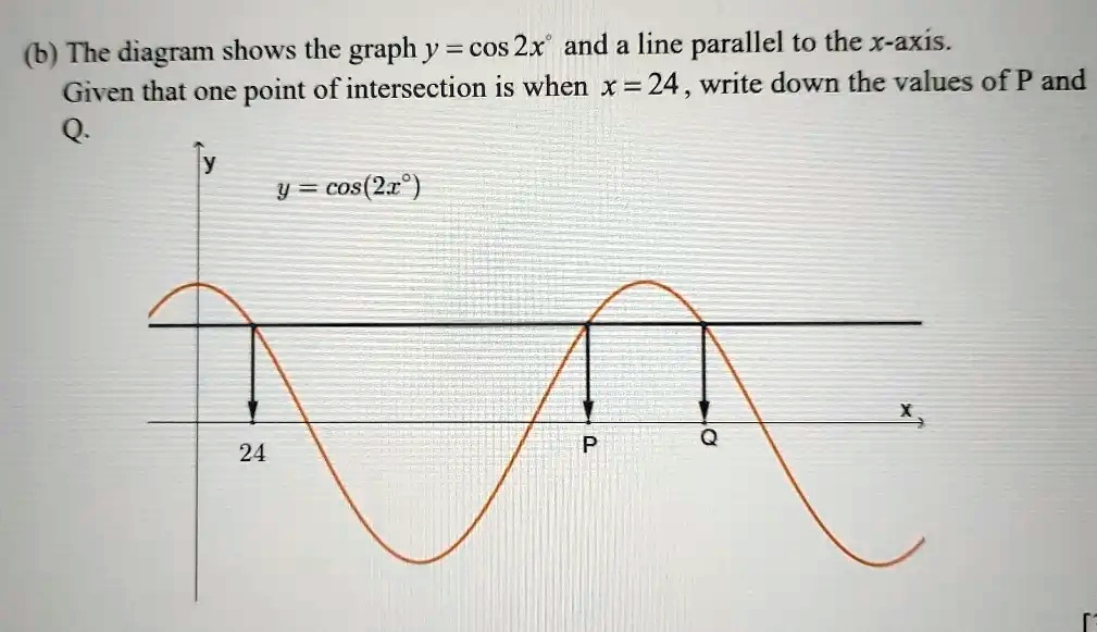 SOLVED: The diagram shows the graph y = cos 2x and line parallel to the x-axis. Given that one ...