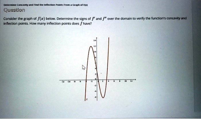 Determine Concavity and Find the Inflection Points From a Graph of F(x ...