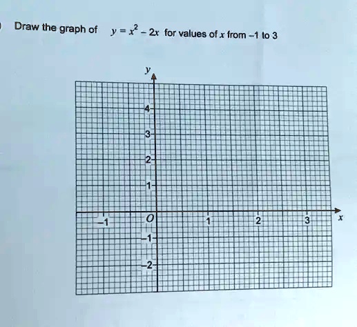 draw the graph of y x 2x for values of x from 1 to 3 48363