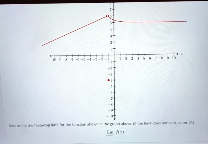 SOLVED: Determine the following limit for the function shown in the ...
