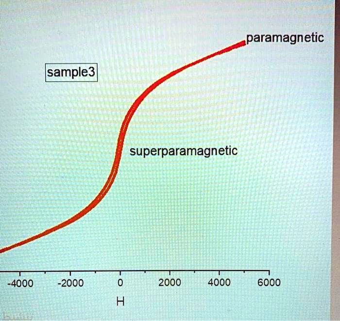 sample3 paramagnetic superparamagnetic -4000 -2000 0 2000 4000 6000 H