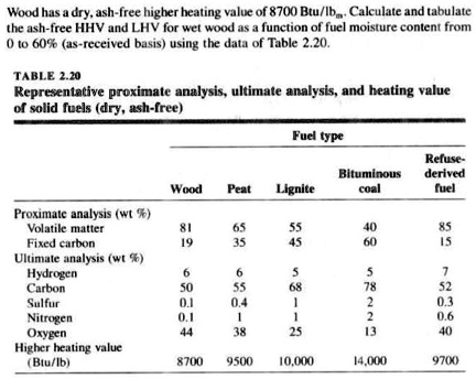 SOLVED: Wood has a dry, ash-free higher heating value of 8700 Btu/lb ...