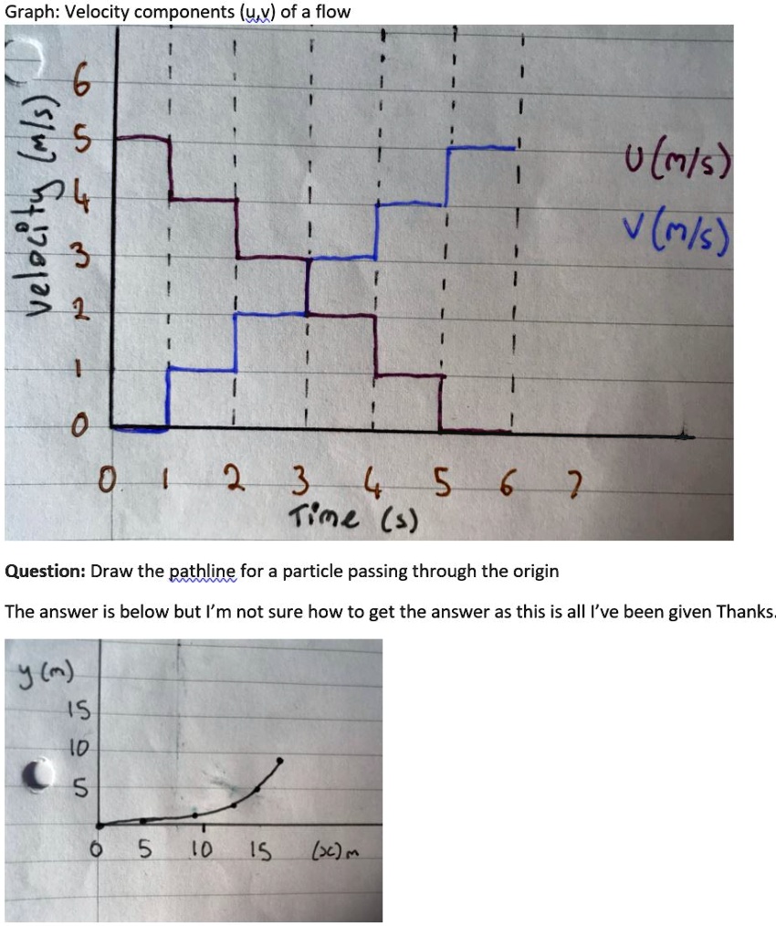 Solved Draw The Pathline Graph Velocity Components Uv Of A Flow Velocity M S 0 U M S V M S