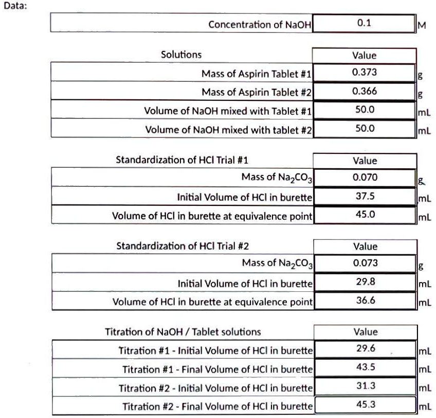 SOLVED: 1. Determine the concentration of the HCl solution from the data for the standardization ...