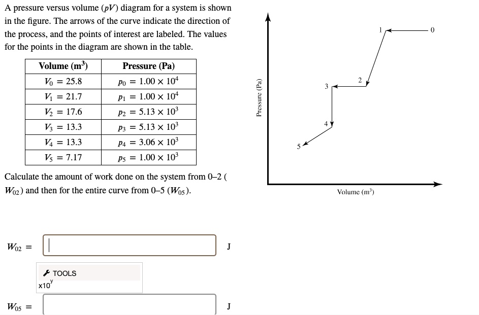 SOLVED: A pressure versus volume(pV) diagram for a system is shown in ...