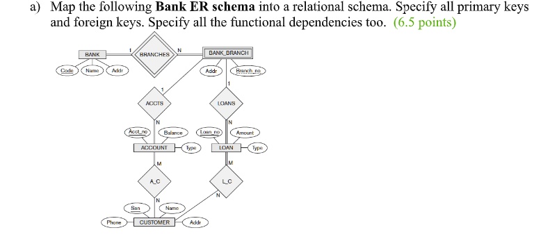 SOLVED: Map the following Bank ER schema into a relational schema. Specify all primary keys and ...