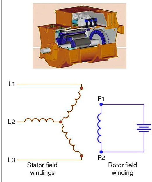 L1 F1 L2 F2 L3 Stator field windings Rotor field winding