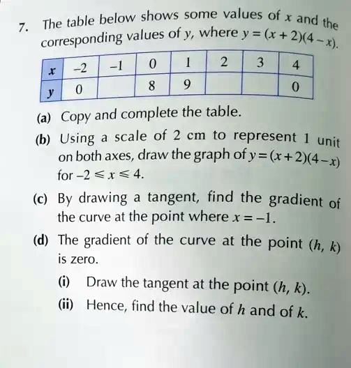 SOLVED: The table below shows some values of x and the corresponding values of y, where y = (x ...