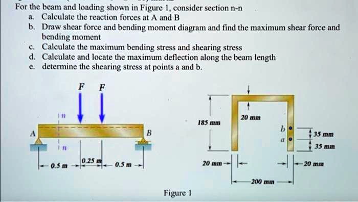 For the beam and loading shown in Figure 1, consider section n-n a ...