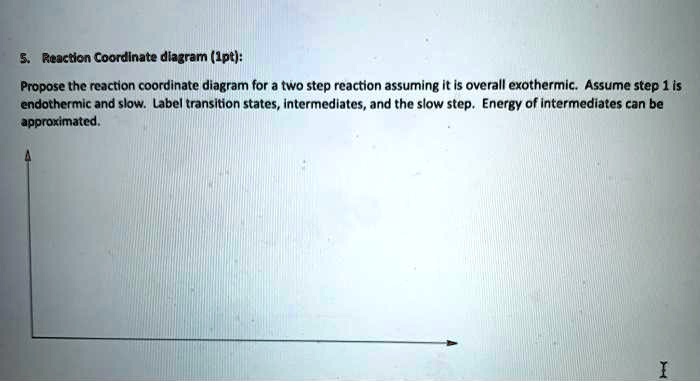 5. Reaction Coordinate diagram (1pt): Propose the reaction...