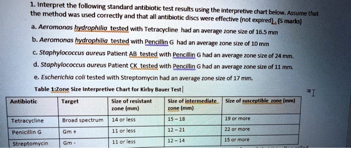 Interpret the following standard antibiotic test results...