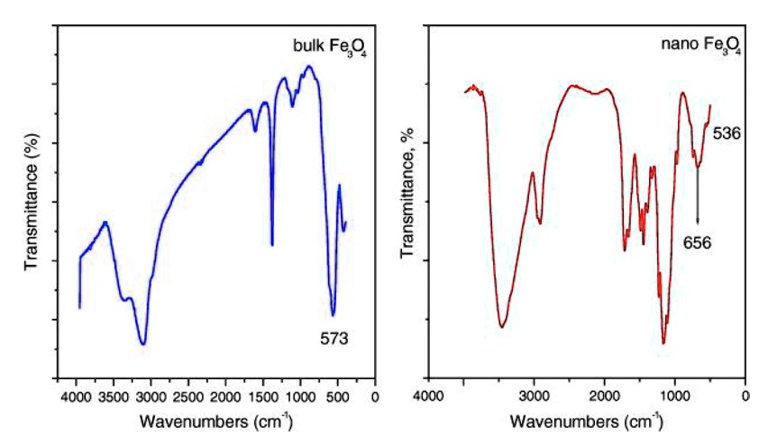SOLVED: Interpret the FTIR (Fourier Transmittance Infrared) Spectra for ...