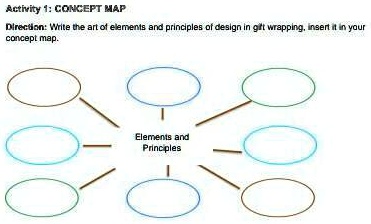 Activity 1: CONCEPT MAP Direction: Write the art of elements and ...