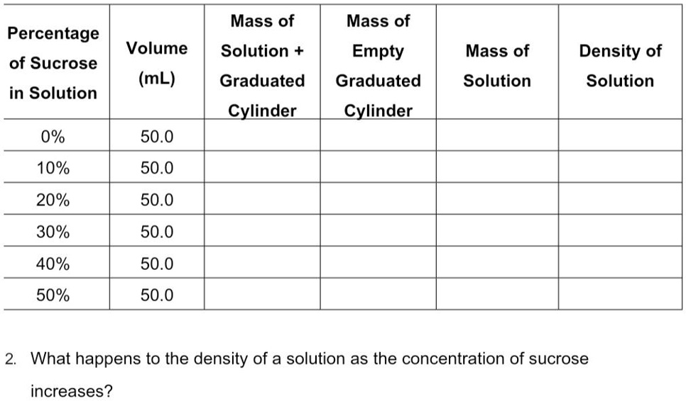 SOLVED: Mass of Mass of Percentage Volume of Sucrose (mL) in Solution ...