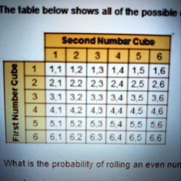 The table below shows all of the possible Second Number Cube 1 2 3 4 5 6 First Number Cube 1 1,1 ...