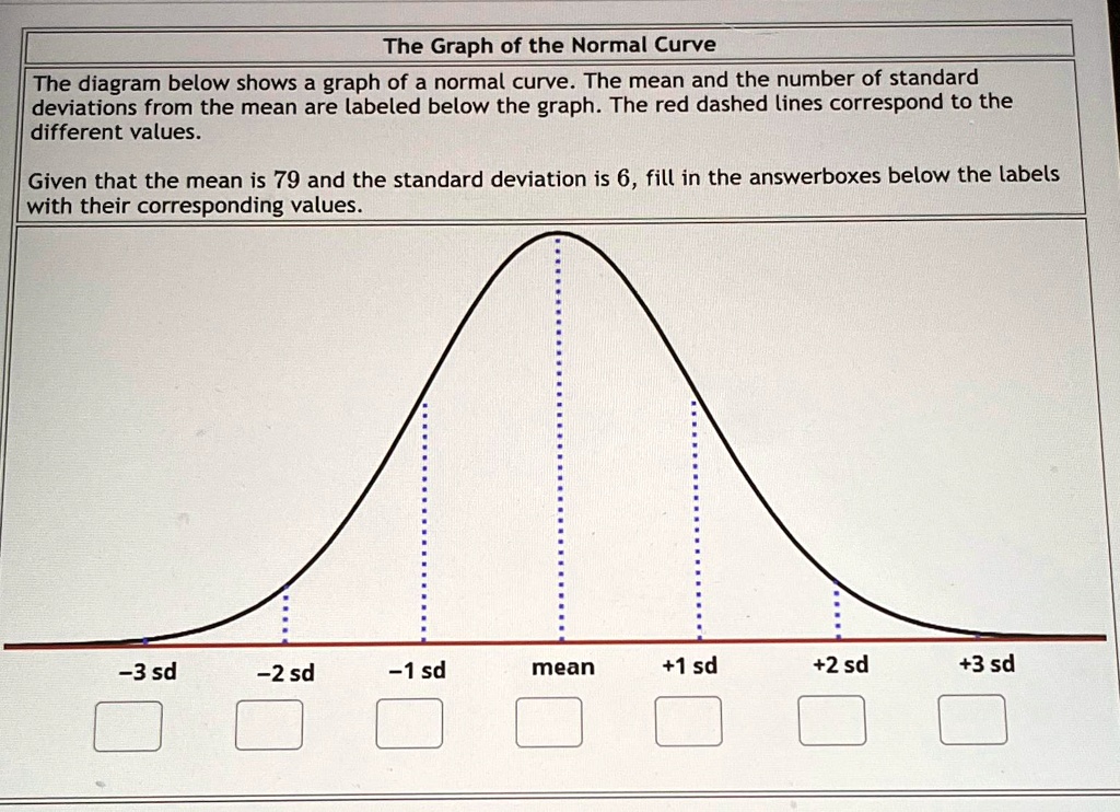 SOLVED: The Graph of the Normal Curve The diagram below shows a graph ...