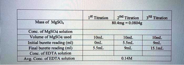SOLVED: SI Titration 2nd Titration 3ra _ Titration 80.4mg 10804g Mass of MgSOA Conc . of MgSO4 ...