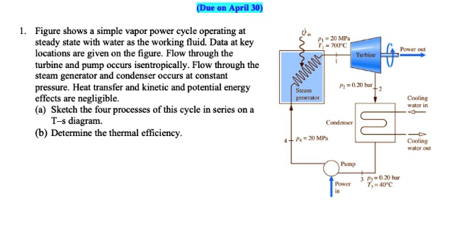 SOLVED: Due on April 30) Figure shows a simple vapor power cycle operating at steady state with ...