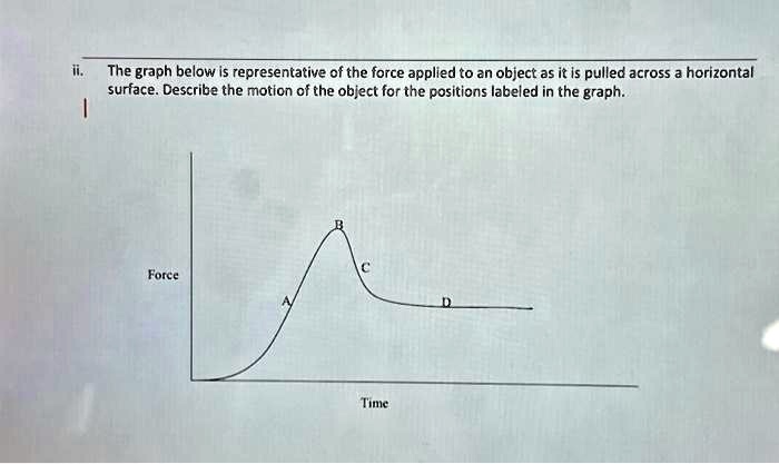 SOLVED: The graph below is representative of the force applied to an ...