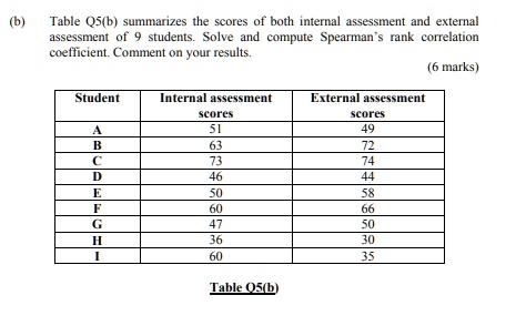 (b) Table Q5(b) summarizes the scores of both internal assessment and external assessment of 9 ...